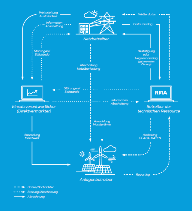 RMA – Redispatch Management Abrechnung - BYTE MEE Softwareentwicklung GmbH